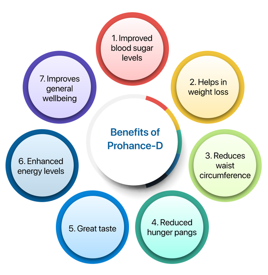 Exploring the remarkable findings of PRIDE study with Prohance-D - Prohance